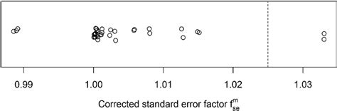 stripchart of corrected standard error factors download scientific