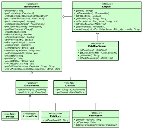 Data Flow Diagram Interface