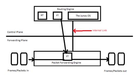 Junos OS Fundamentals Alex Wilkins Technology Portfolio