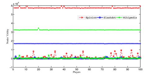 Possible Undirected Triad In A Signed Network Triad A And C Are Download Scientific