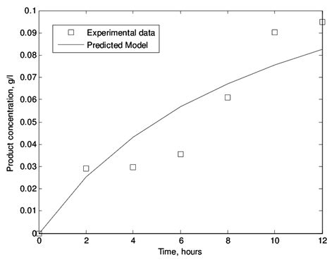 Experimental Substrate Concentration Profile Model With 150 Gl Initial