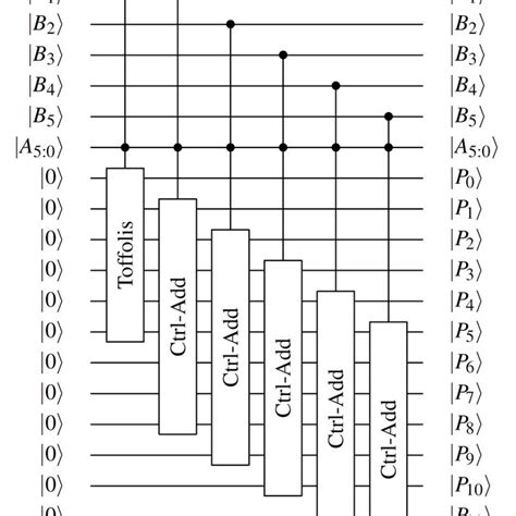 Example Of The Proposed Quantum Integer Multiplication Circuit For The
