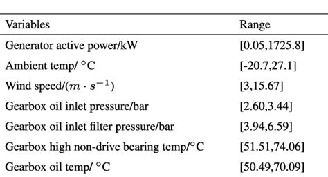 Figure 1 From Wind Turbine Condition Monitoring Based On Improved