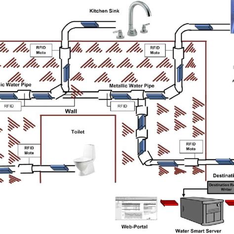 system diagram showing rfid cognitive nodes primary interference and