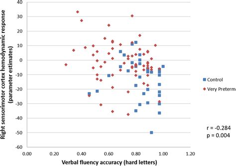 Verbal Fluency Accuracy And Right Sensorimotor Cortex Hemodynamic Download Scientific Diagram