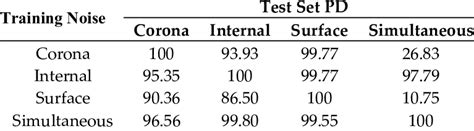 Classification Efficiency Of The Ocsvm Detecting Background Noise