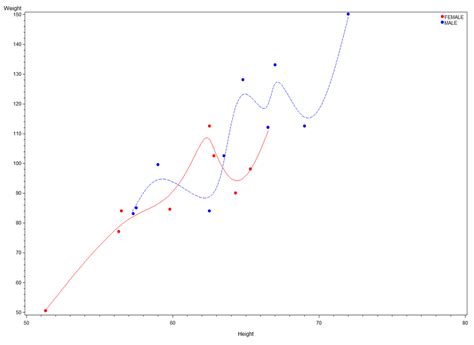 Proc Gplot Line Type Option In Symbol Sas Support Communities