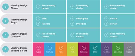 Meeting Design Components Better Meetings By Design