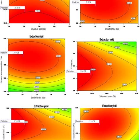 rsm contour plots for the responses download scientific diagram