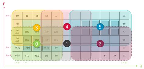 Illustration Of The Cartesian Partitioning Of The Cartesian Mesh In Download Scientific Diagram