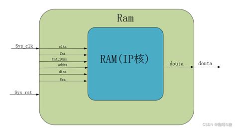fpga中rom ip与ram ip核配置与调用 ise中rom ip核如何调用 csdn博客