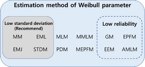 Categorization Of The Weibull Parameter Estimation Methods Download