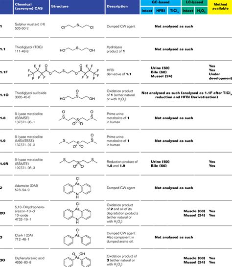 Target Chemicals For Screening Cod And Mussel Samples Hfbi