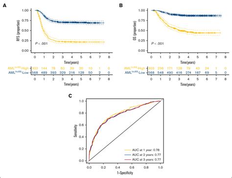 A 69 Long Noncoding Rna Signature Predicts Relapse And Acts As