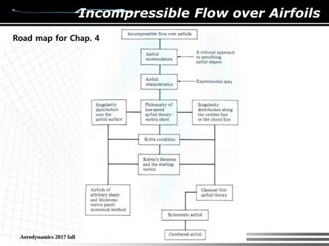 Pdf Incompressible Flow Over Airfoils Snuaanclsnuackraancl