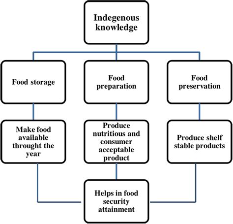 The Conceptual Framework Of Indigenous Practices Contribution In The Download Scientific