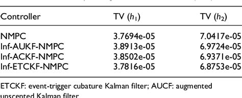 table 7 from predictive control scheme by integrating event triggered