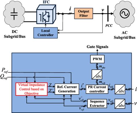 Figure 1 From Power Quality Control Of Smart Hybrid Ac Dc Microgrids