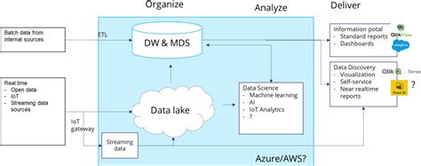 Figure 1 From Developing Data And Analytics Maturity Framework To Support Business