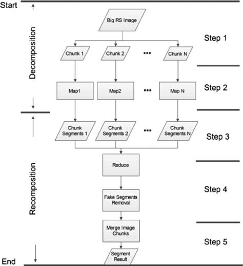 Steps Of Decompositionrecomposition With Mapreduce Download Scientific Diagram