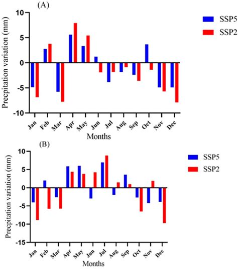 Sustainability Free Full Text Application Of Wavelet Transform For Bias Correction And