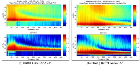 Cross Power Spectral Density And Coherence Between The Unsteady