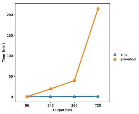 Comparison Of Parsing Execution Time Using The OMNeT Scavetool