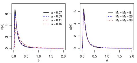 Figure S2 Sensitivity Assessment Of The Approximate Reference Priors Download Scientific