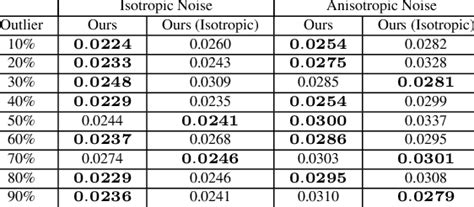 Statistical Results Of Mean Rotational Error Rms Of Views 2 To 4 Under