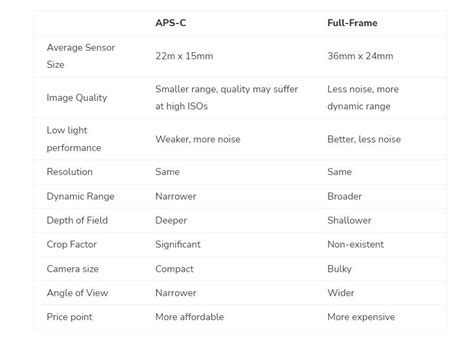 Aps C Vs Full Frame Camera Sensor How To Use For Best Quality Photos
