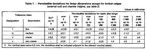 Iso 2768 1 Tolerance For Dimensions Bigger Than 4000 Mm Drafting