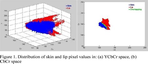 Figure From Robust Lip Feature Detection In Facial Images Semantic Scholar