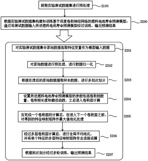 Fuel Cell Life Prediction Method Based On Deep Convolutional Neural Network Eureka Patsnap