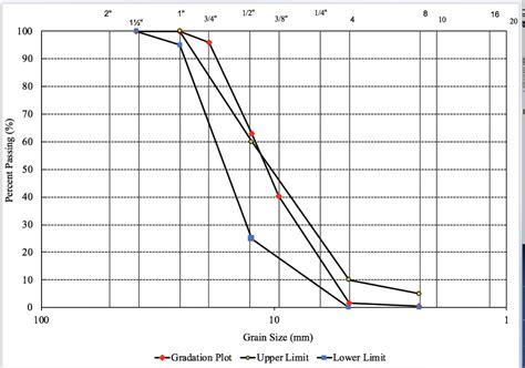Whats The Combined Aggregate Gradation Plot For