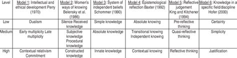 The Development Of Epistemological Theories Download Table