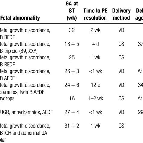 Degree Of Proteinuria Before And After Selective Termination
