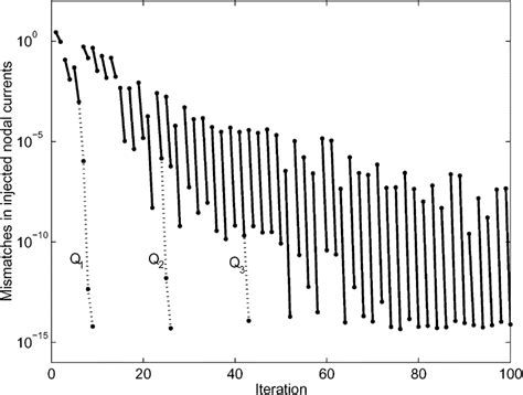 Convergence Pattern For Injected Nodal Current Mismatches Download Scientific Diagram