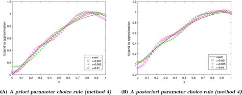 The Exact Solution F X F X And Its Approximation By Using Method