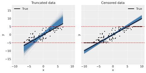 Bayesian Regression With Truncated Or Censored Data — Pymc3 40 Documentation