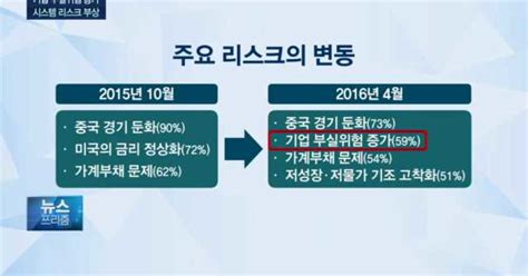 부실기업 금융시스템 리스크 급부상