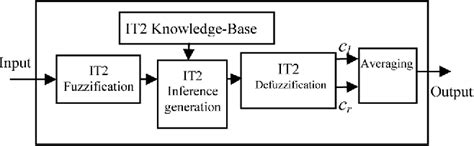 Figure 1 From A Fast Algorithm To Compute Precise Type 2 Centroids For