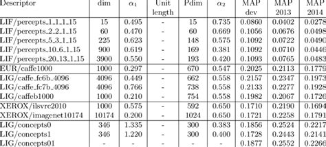 Performance Of Semantic Descriptors Download Table