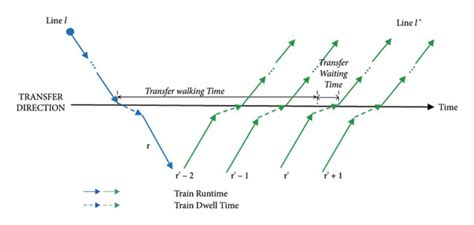Synergistic Optimization Method For Urt Network Train Connection Scheme In Peak And Off‐peak