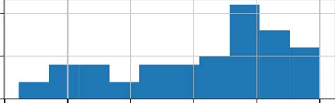Histogram Of Accuracy Of Veracity Ratings Of Articles Articles With Download Scientific