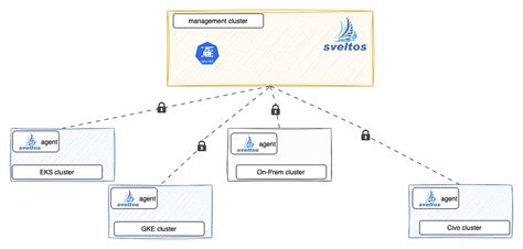 unleash kubernetes mastery how to transforms your multi cluster chaos