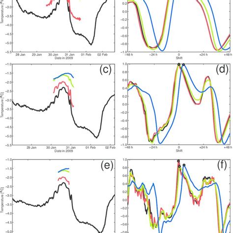 Observed Temperatures Left Panels And Correlation Functions Right Download Scientific