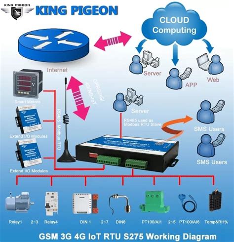 Industrial GSM Modbus RTU Water Level Measurement RTU Gateway S BLIIOT China