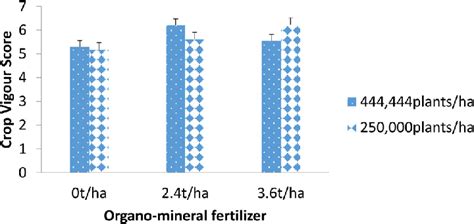Interaction Of Plant Density And Organo Mineral Fertilizer Rates On