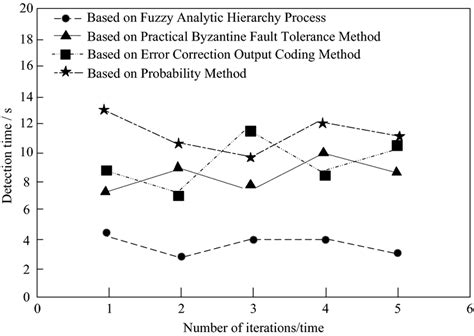 Detection Time Of Four Methods Download Scientific Diagram