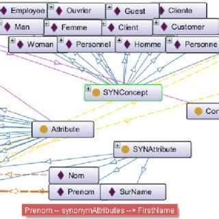 An instance of the Meta Schema Ontology under Protégé Download Scientific Diagram
